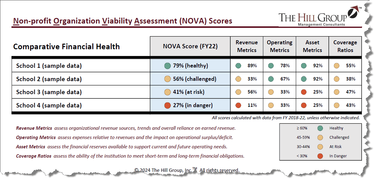 NOVA Scores - The Hill Group